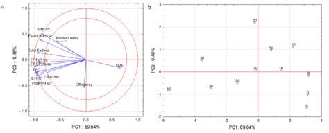 Loading Plot A And Score Plot B Of The Principal Component Analysis