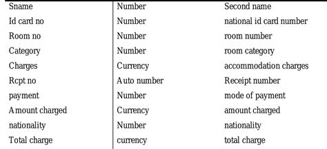 Figure 4 A Sample Hotel Management System Project