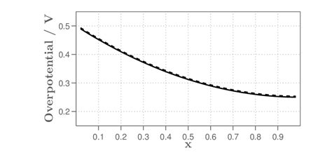 analytic solution 39 of 32 continuous line and the numerical