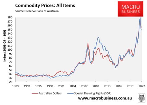 Commodity Price Index Falls Back To Planet Earth Macrobusiness