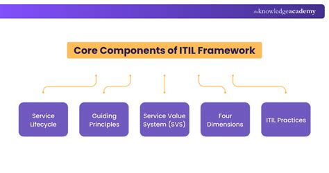 What Is Itil Framework Beginners Guide To Itsm