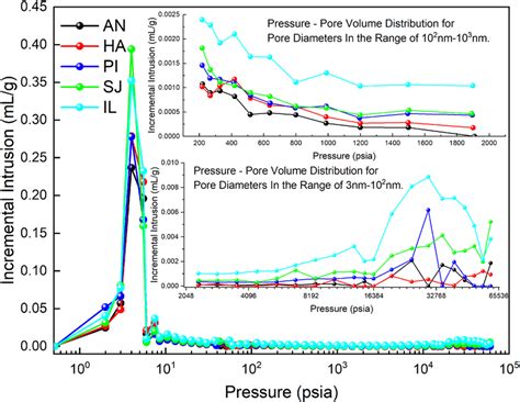Coal Sample Pressure Pore Volume Distribution Curves Download