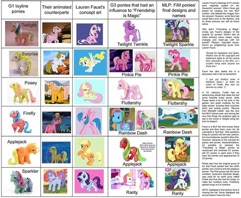 Evolution From Generation One Toys Through The Decades To The Ponies