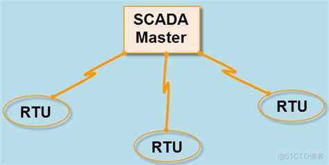 Scada系统架构、类型和应用数维图可视化平台的技术博客51cto博客