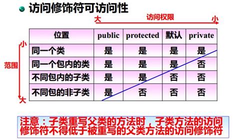 Java修饰符private、default、protected、public、static、abstact、final 灰信网（软件