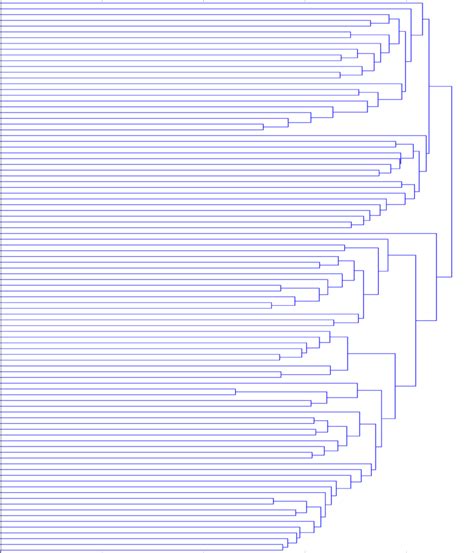 dendrogram of commodities traded in 2011 as obtained applying the