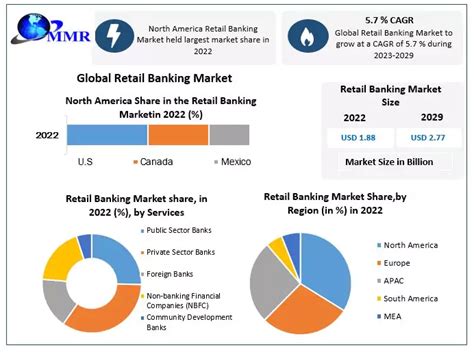Retail Banking Market Trends and Global Industry Analysis by Market Size
