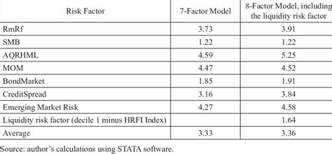 Vif Variance Inflation Factor Calculation For 7 Factor Model With
