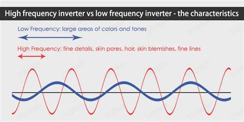 Low Frequency Vs High Frequency Of Inverter