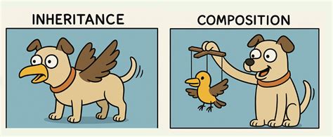Understanding Is A” Vs Has A” Relationships Inheritance Vs Composition In Object Oriented