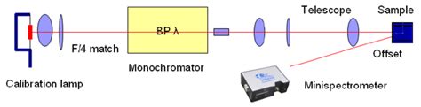 Spectroscopic Measurement Of Efficiency With A Custom Tunable