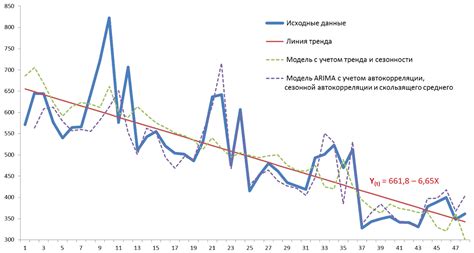Анализ временных рядов