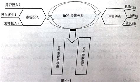 《游戏数据分析实战》总结and思考 csdn博客