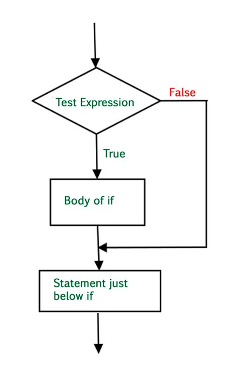 Python if else语句 条件语句