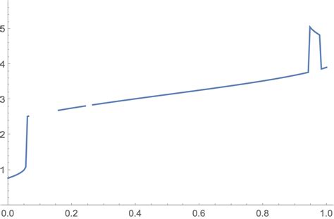 Plotting Dsolve Is Not Able To Find A Solution In Some Points
