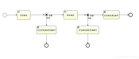 基于springboot flowable的工作流实战 springboot中 如何禁用flowable csdn博客