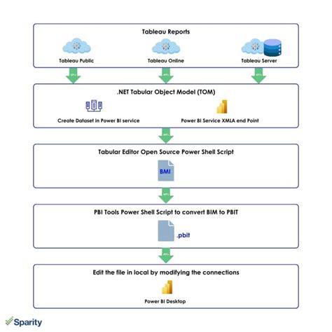 Tableau To Power Bi Migration Comprehensive Guide In 2025