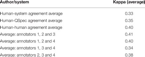 Average Agreements Between The System And Human Annotators All Human