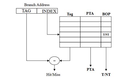 Dynamic Branch Prediction Bookstack