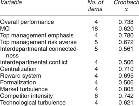 Analysis Of Internal Consistency Download Table Analysis Of Internal Consistency Download Table
