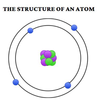 The Atom Structure ChemTalk