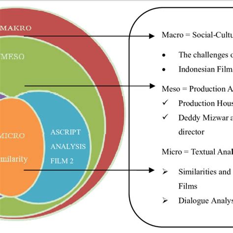 Conceptual Framework Modified From Three Dimensional Discourse Download Scientific Diagram