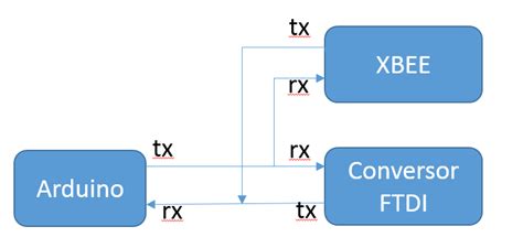 conexion simultanea shield xbee y arduino hardware arduino forum
