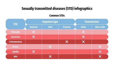 Sexually Transmitted Infections Chart