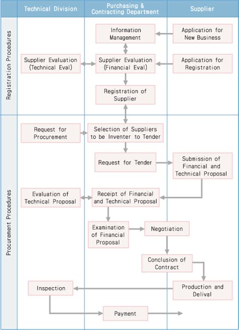 Project Procurement Process Flow Chart