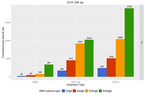 Best Practices For Percona Xtradb Cluster On Aws