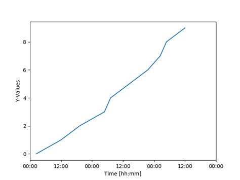 Python 3x Matplotlib Time Axis With Continuous Hours Stack Overflow