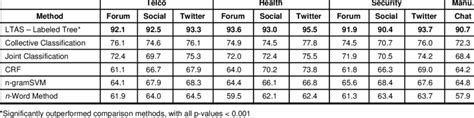 Accuracies For Speech Act Classification Experiment Download Table