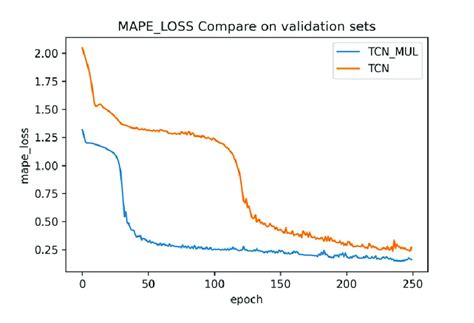 Mape Error Curve Of Verification Set Download Scientific Diagram