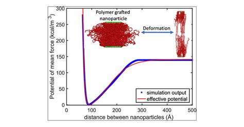 Universal Relation For Effective Interaction Between Polymer Grafted Nanoparticles Macromolecules