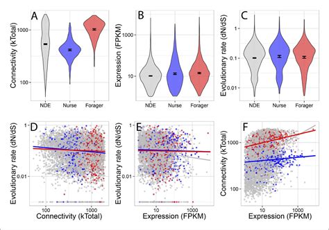 Figure 2 From Figures And Figure Supplements Genes Associated With Ant Social Behavior Show