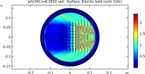 Standardised Total Electric Field Of Electromagnetic Wave Interaction