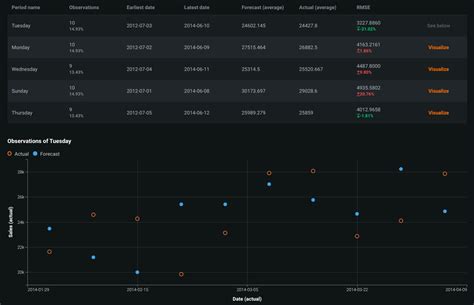 Period Accuracy Datarobot Docs