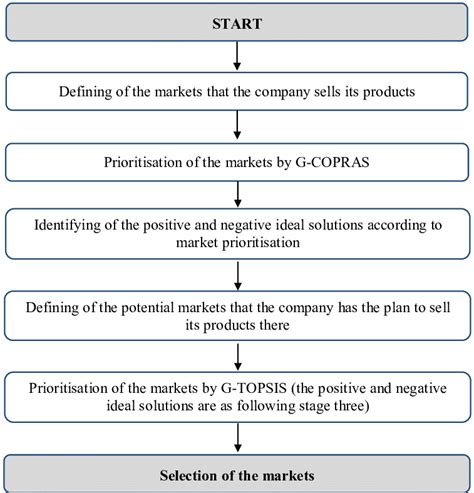 The Methodology Algorithm See Online Version For Colours Download