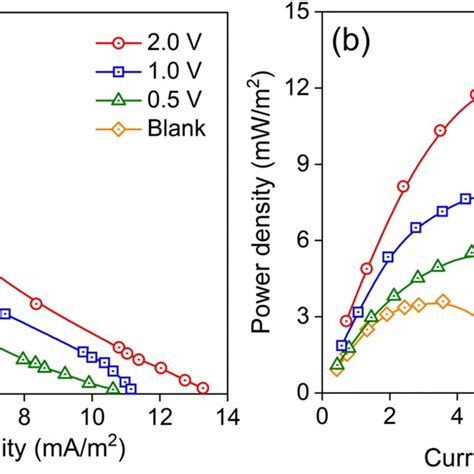 Polarization Curves A And Power Density Curves B At Different Load