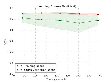 Machine Learning What Is The Score In Plotlearningcurve Of Scikit