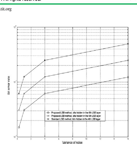 Figure 4 From Increased Robustness Of Lsb Audio Steganography By