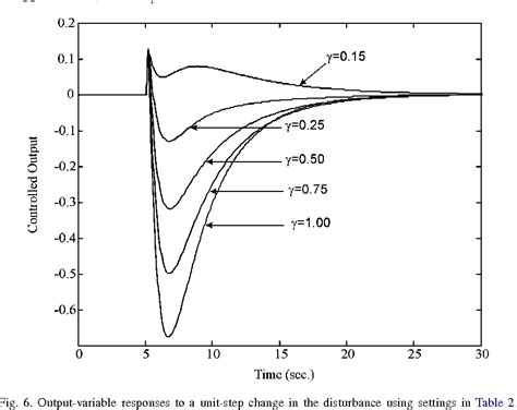 Figure 2 From Designing And Tuning Robust Feedforward Controllers