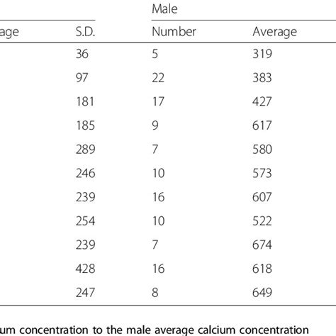 Sex Dependence Of Calcium Concentration In Human Hair μgg Hair