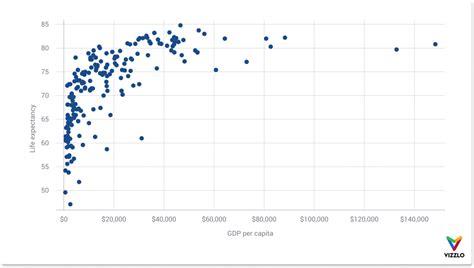 How To Create A Bubble Chart With Vizzlo Vizzlo