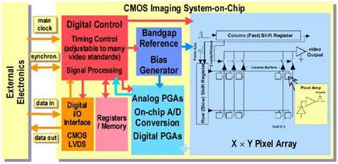 Architecture Of Representative Cmos Imaging System On Chip Download Scientific Diagram
