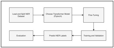 2 Pipeline For Named Entity Recognition Task Download Scientific Diagram