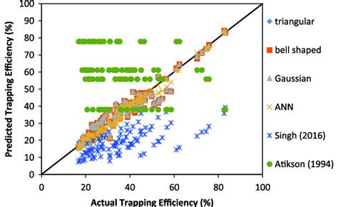 actual and predicted values of trapping efficiency using anfis and ann