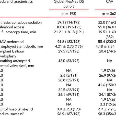 Hemodynamic Outcome A Valve In Valve Mean Gradients B Download