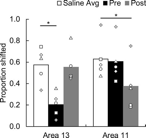 Specialized Areas For Value Updating And Goal Selection In The Primate Orbitofrontal Cortex Elife