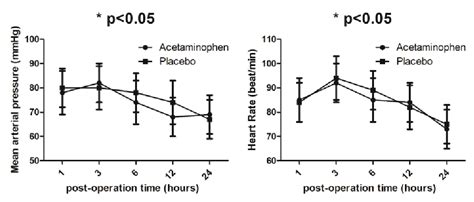 Figure 1 From Intravenous Acetaminophen Effect On Postoperative Narcotic Analgesic Demand After